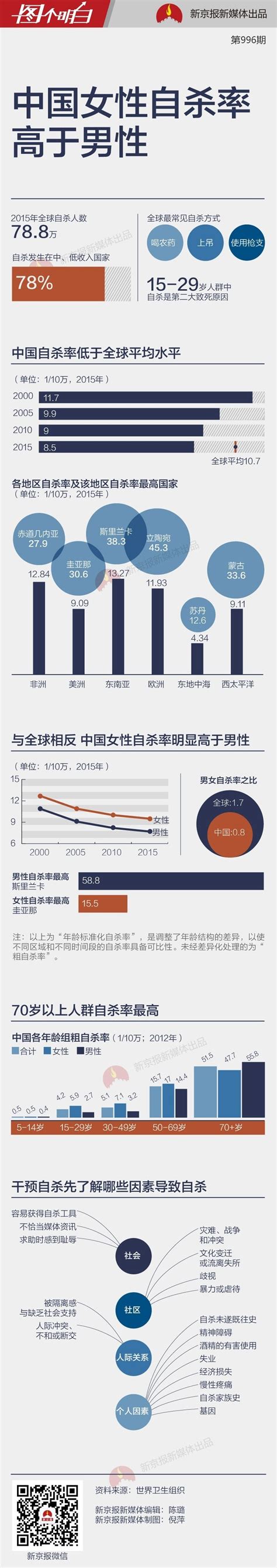 全球范围内男性自杀率高于女性 中国却正好相反 手机新浪网