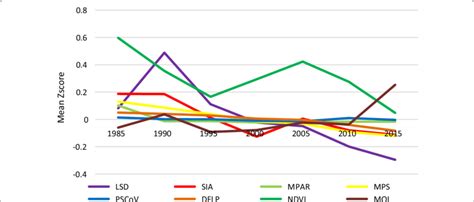 Annual Mean Z Score Of Significant Time Varying Covariates And Download Scientific Diagram