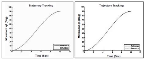 Trajectory Tracking For Robot Manipulators Using Differential Flatness