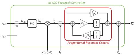 Block Diagram Representation Of The Currentvoltage Feedback Controller