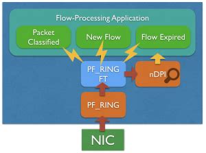 Introducing PF RING FT NDPI Based Flow Classification And Filtering