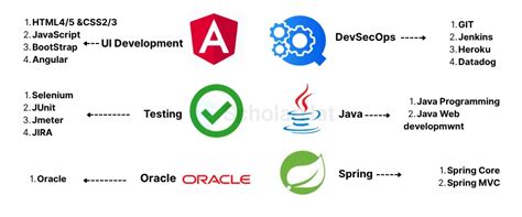 15 Top Full Stack Java Developer Skills