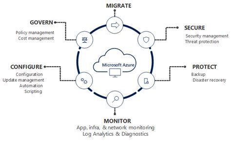 Visão Geral Do Gerenciamento Do Azure Governança Do Azure Microsoft Learn