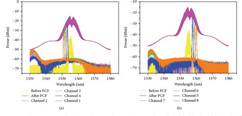 Figure 3 From All Optical 1 To 8 Wavelength Multicasting At 20 Gbits