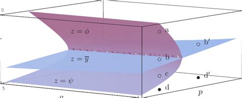 Three Dimensional Bifurcation Diagram In Terms Of The Parameters P And Download Scientific