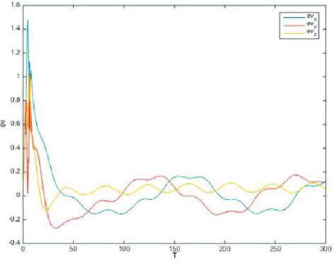 The Estimation Of The Relative Error Translational Velocity Ev I Bi