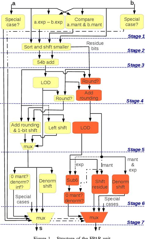 Figure 6 From Accurate Parallel Floating Point Accumulation Semantic Scholar