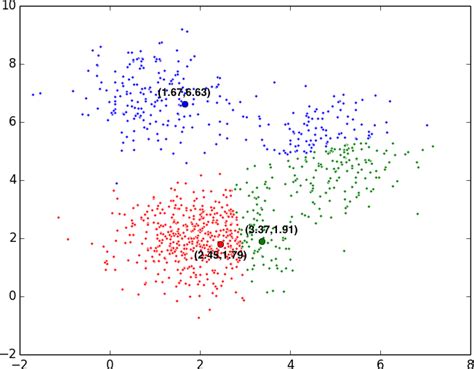 K Means En Python Y Scikit Learn Con Ejemplos Jarroba