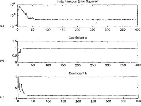 Figure 1 From A Direction Set Based Algorithm For Adaptive Filtering Semantic Scholar
