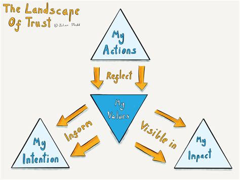 Exploring The Triangle Of Trust Sketchnotes Triangle Landscape