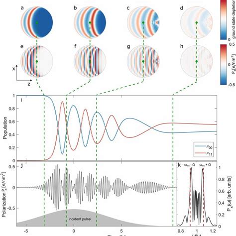 Population And Polarization Dynamics In The He Droplet For An Download Scientific Diagram