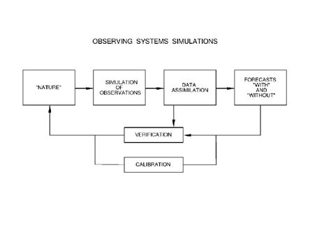 Observing System Simulation Experiments To Evaluate The Potential