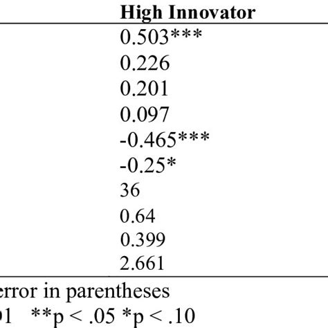 Categorical Regression With Optimal Scaling Download Table