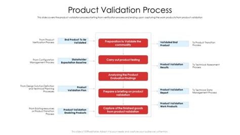 Product Process Validation PowerPoint Templates Slides And Graphics