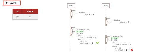 黑马点评：优惠券秒杀【学习笔记】 黑马点评优惠劵 csdn博客