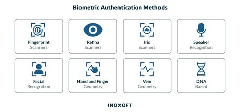 Biometric Authentication Methods