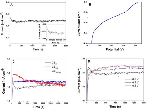Figure 1 From Electrodeposition Of Znocu2o Heterojunctions On Ni Mo P