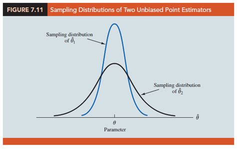 Properties Of Point Estimators Hkt Consultant