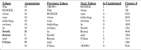 Figure 1 From Extracting Geographic Locations From The Literature For Virus Phylogeography Using