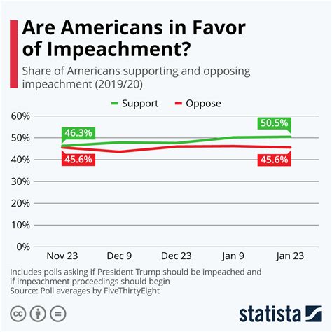 Chart Are Americans In Favor Of Impeachment Statista