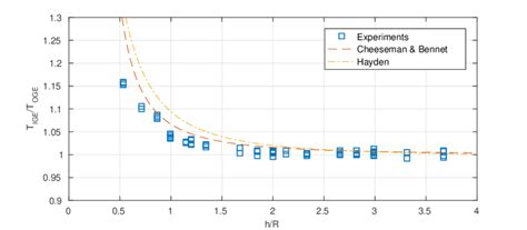 Single Rotor Comparison Between Experimental Data And Classical Download Scientific Diagram