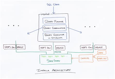 Base De Données Nosql Impala Wprbs