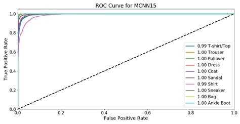 Image Classification Using Multiple Convolutional Neural Networks On