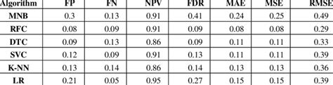 confusion matrix for all algorithm download scientific diagram