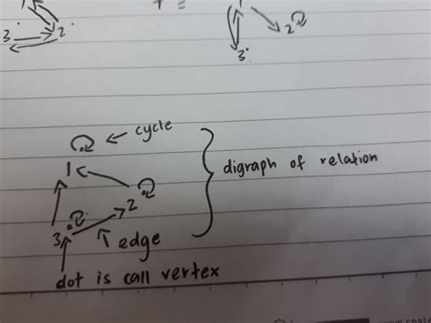 Discrete Mathematics Discrete Mathematics Math Digraph