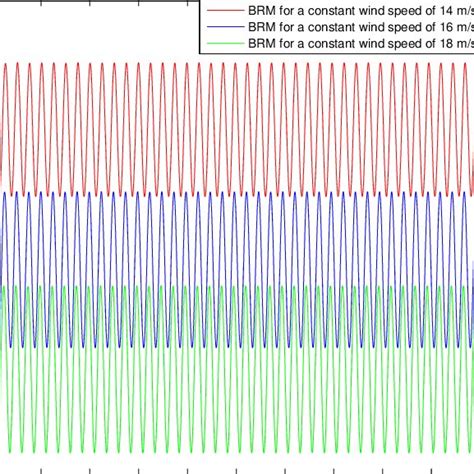 Example Of The Application Of Rainflow Counting Procedure On Blade Root