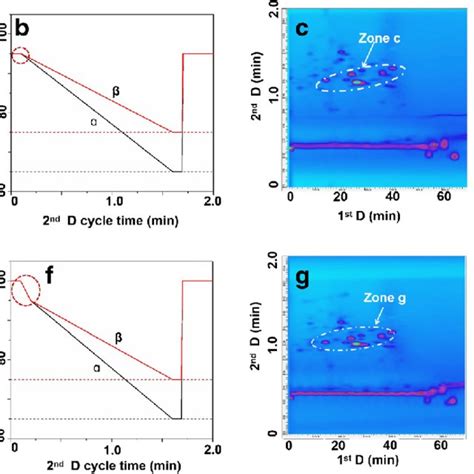 Optimized 2d Lc Gradient For 1 D And 2 D Separation Download Scientific Diagram