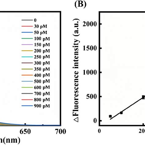 Performance Of The Self Powered Dna Nanomachines A Fluorescence Curves