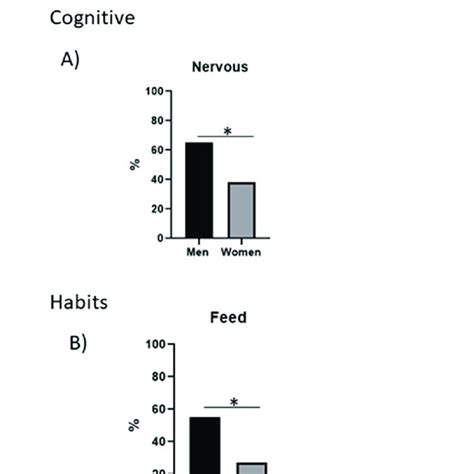 Percentage Of Post Covid 19 Signs And Symptoms According To Sex