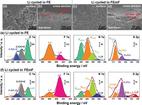 Locally Concentrated Ionic Liquid Electrolyte With Partially Solvating Diluent For Lithium