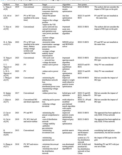 Table 1 From Optimal Configuration Of Distributed Generation Based On An Improved Beluga Whale