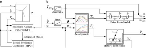 Structure Of The Closed Loop With Mpc Ekf And Wind Turbine And