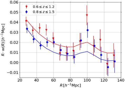 The Projected Cross Correlation Function For 06 ≤ Z ≤ 12 Red And Download Scientific