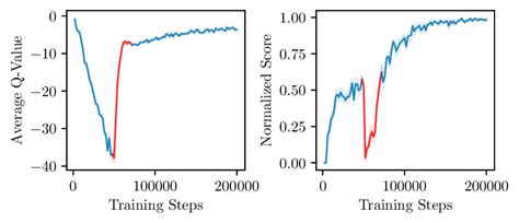 The Evolution Of The Average Q Value And The Success Rate Of CQL Over Download Scientific
