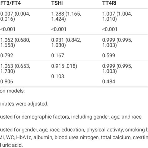 Associations Between Sensitivity To Thyroid Hormone Indices And Download Scientific Diagram