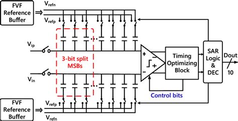 10 Bit Sar Adc With Timing Optimized Sar Logic Download Scientific Diagram