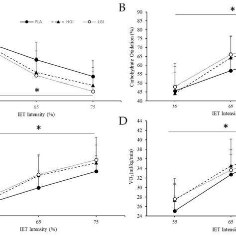 Experimental Overview Rmr Resting Metabolic Rate Iet Incremental