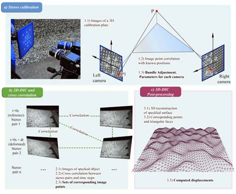 Workflow With The Core Steps In Stereo Dic Processing A Stereo Download Scientific Diagram