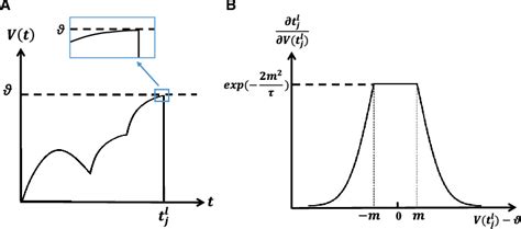 Figure 1 From Training Multi Layer Spiking Neural Networks With Plastic Synaptic Weights And