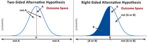 The Paradox Of One Sided Vs Two Sided Tests Of Significance
