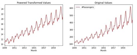 How To Remove Trend And Seasonality From Time Series Data In Python
