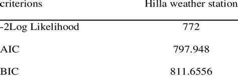 Fit Statistics Of Zero Altered Negative Binomial Regression Zanbr