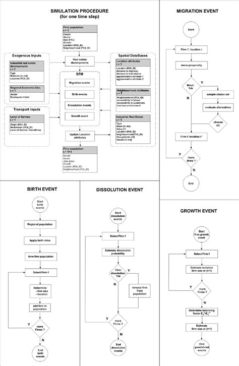 Figure 1 From Infrastructure And Firm Dynamics Calibration Of Microsimulation Model For Firms