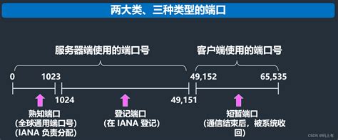 IP地址与端口号 ip地址加端口号 CSDN博客
