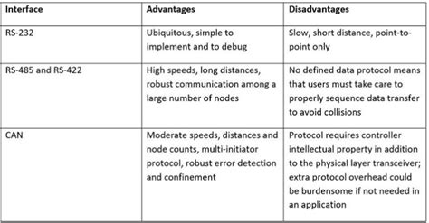 Demystifying Serial Communication Protocols For Industrial Systems