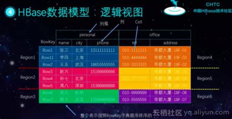 案例篇 hbase 基本知识介绍及典型案例分析 阿里云开发者社区
